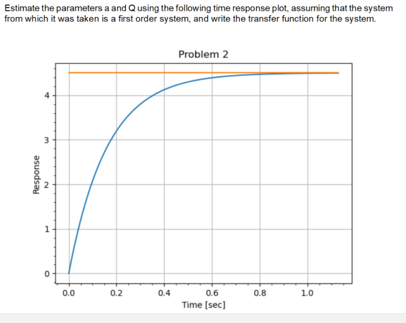 Solved Estimate the parameters a and Q using the following | Chegg.com