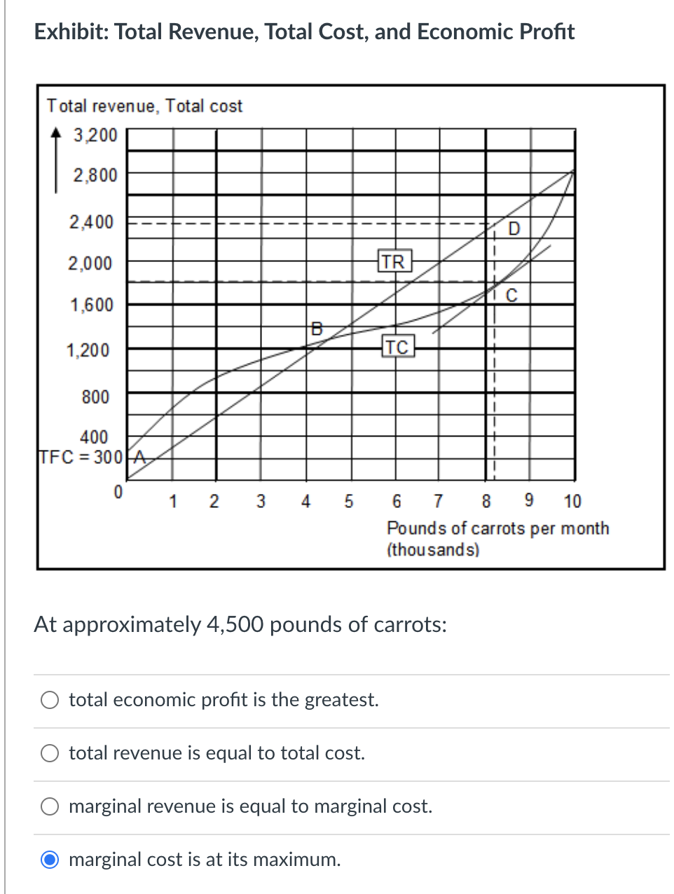 Solved Exhibit: Total Revenue, Total Cost, and Economic | Chegg.com