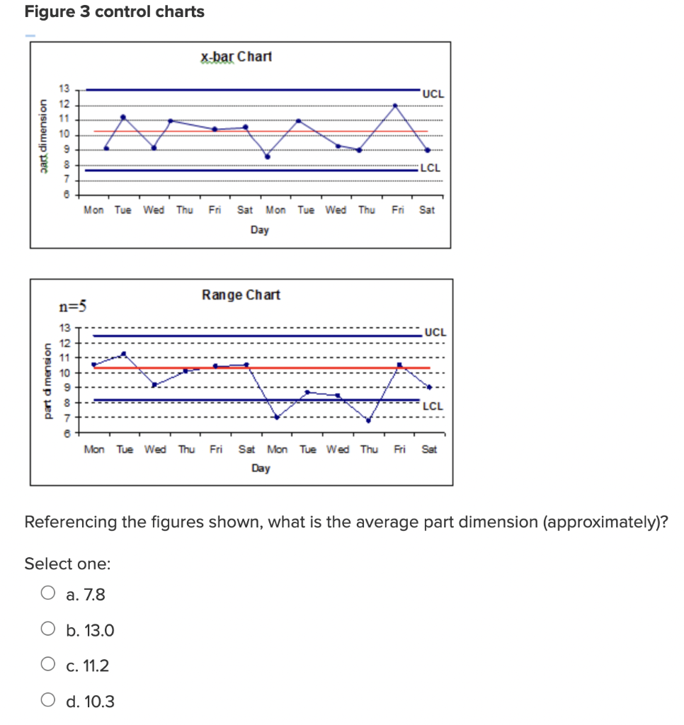 Solved Figure 3 control charts Referencing the figures | Chegg.com