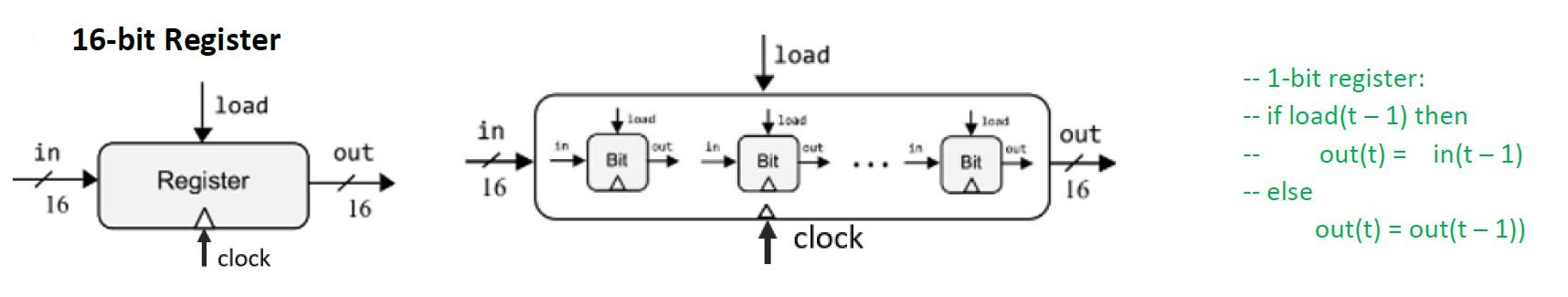 16-bit Register See below descriptions of a | Chegg.com