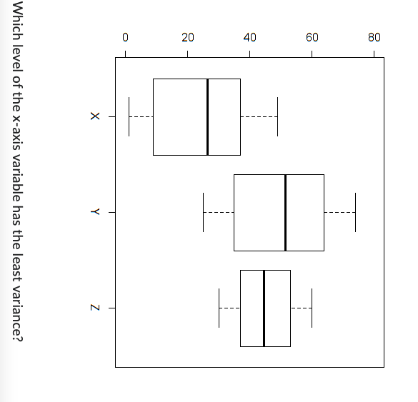 Solved Which level of the x-axis variable has the least | Chegg.com