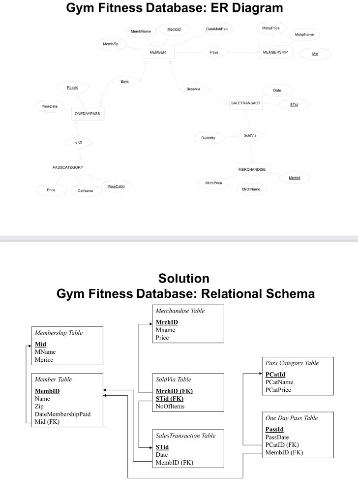 Solved The following are the requirements for the Gym | Chegg.com