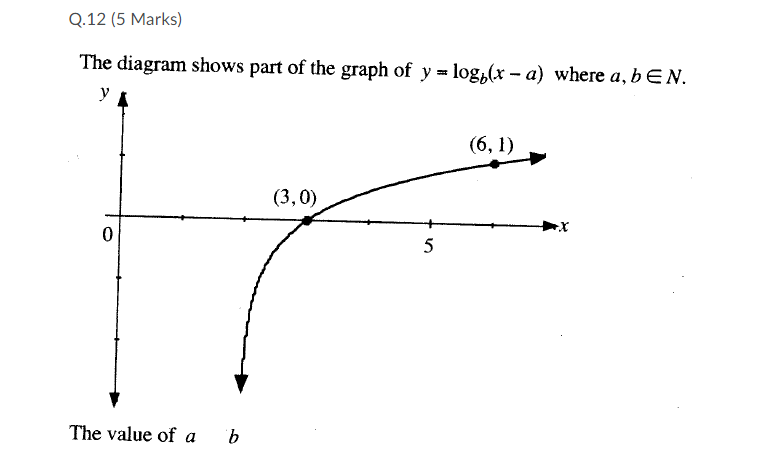 Solved Q.12 (5 Marks) The diagram shows part of the graph of | Chegg.com