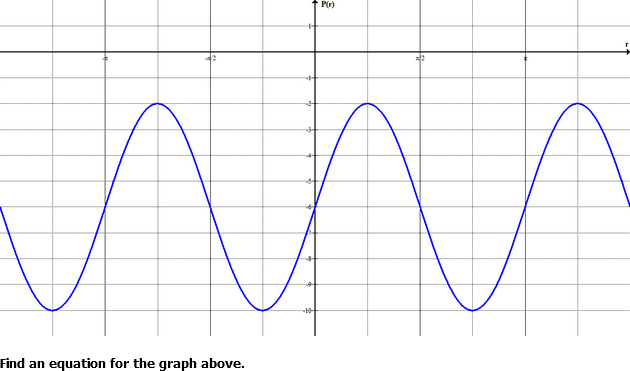 Solved Find an equation for the graph above. | Chegg.com