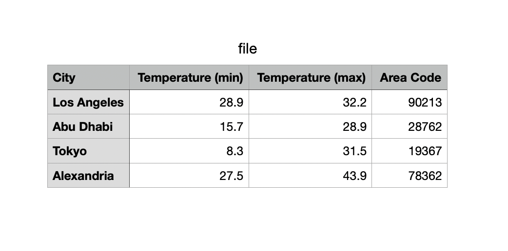 Solved The csv file looks like this : You are provided | Chegg.com