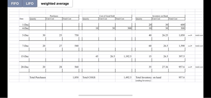 Solved Make the journal entries for the FIFO, LIFO and | Chegg.com