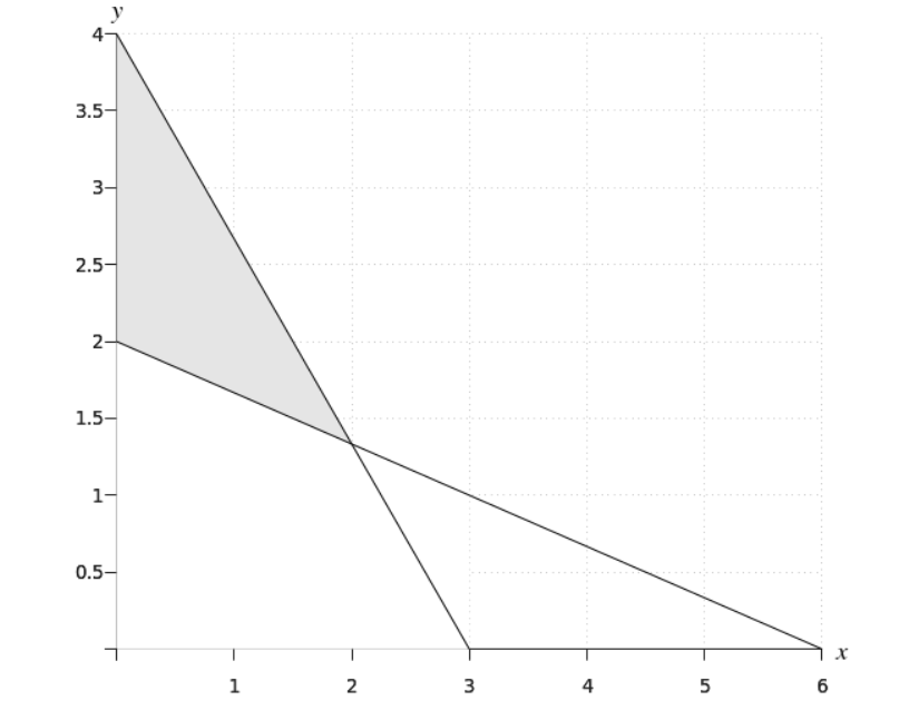 Solved Consider the four linear optimization problems of | Chegg.com