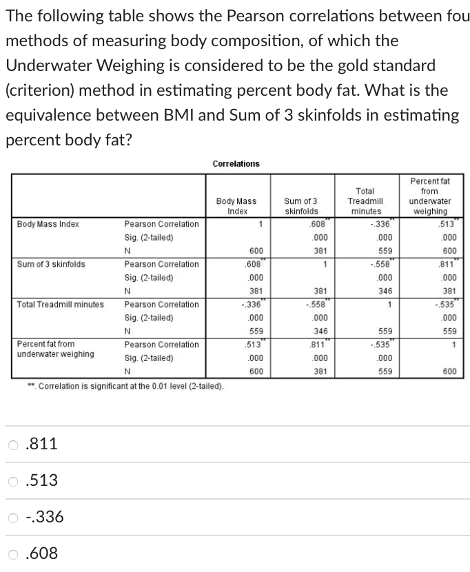 Solved The following table shows the Pearson correlations | Chegg.com