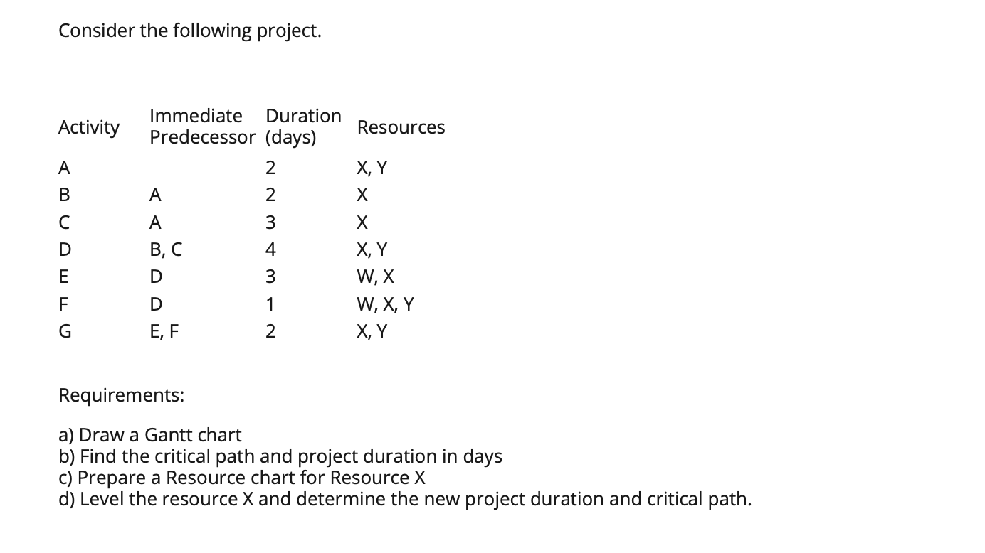 Solved Consider the following project. Activity Resources | Chegg.com