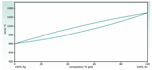 Solved Figure A shows the phase diagram for alloys of silver | Chegg.com