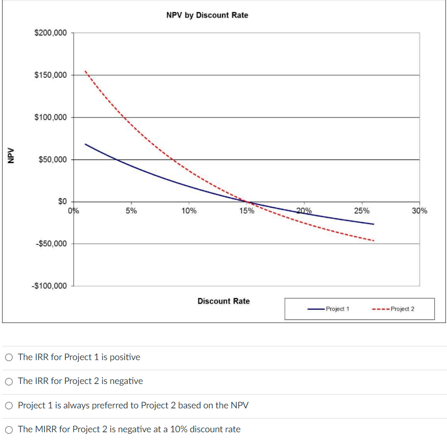 Solved NPV by Discount Rate $200,000 $150,000 $100,000 NPV | Chegg.com