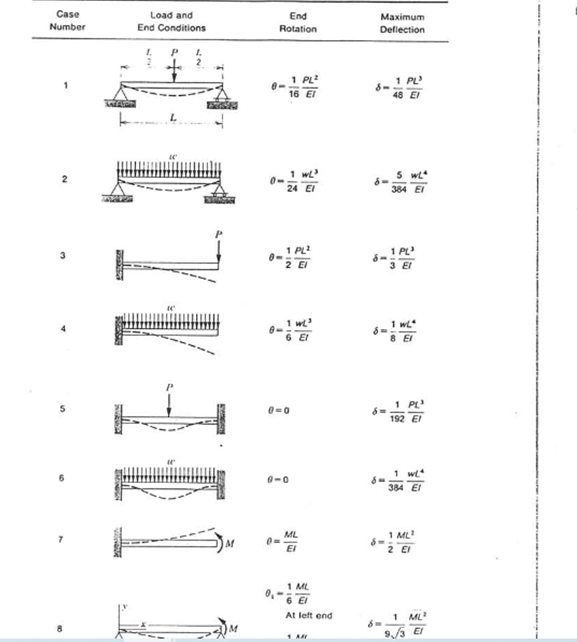 Solved 1. Calculate the maximum deflection in the reinforced | Chegg.com