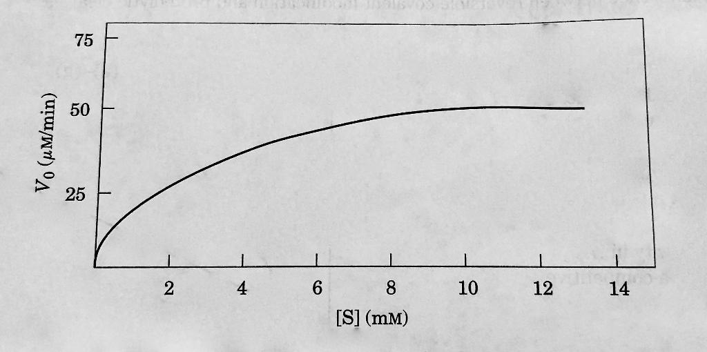 Solved 2) Using the Michaelis-Menten plot (Graph 2)given, | Chegg.com