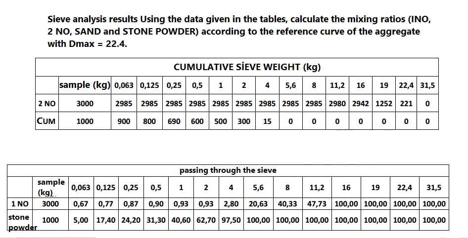 Sieve analysis results Using the data given in the | Chegg.com