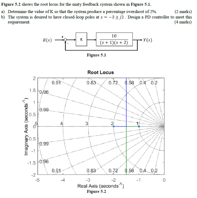 Figure 5.2 shows the root locus for the unity | Chegg.com