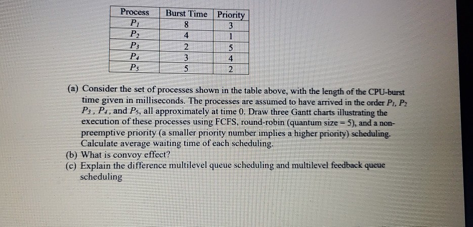 Solved Process Р. Burst Time Priority UwNACO (a) Consider | Chegg.com