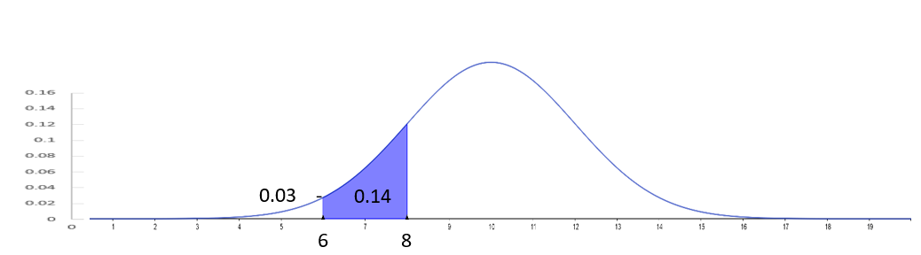Solved Here is a picture of a density function of a Normal | Chegg.com