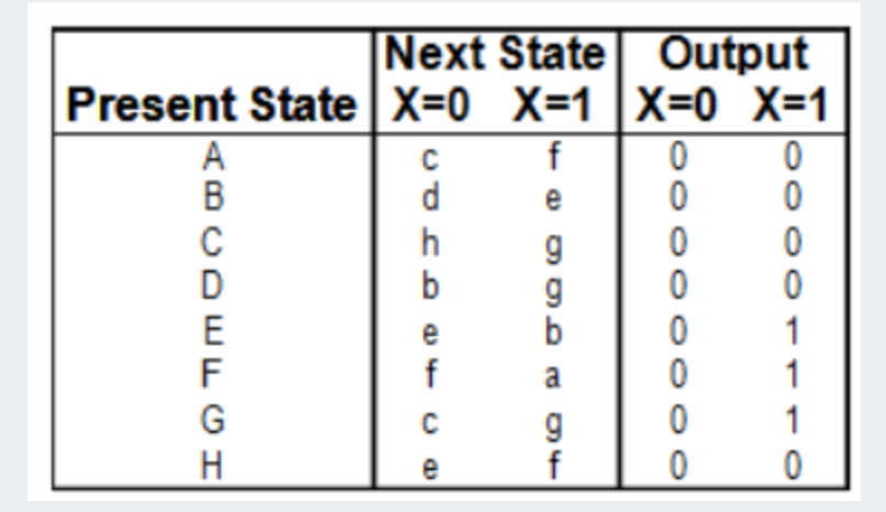Solved Using the given state table, determine the states | Chegg.com