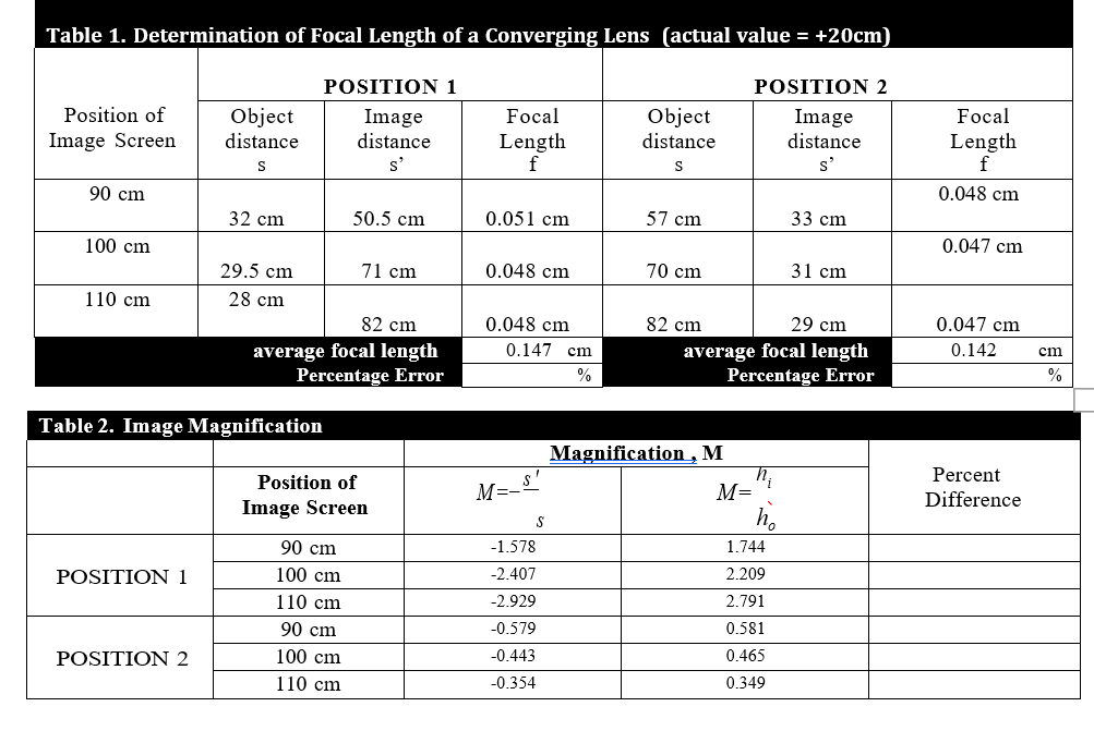 Solved Table 1. Determination of Focal Length of a | Chegg.com