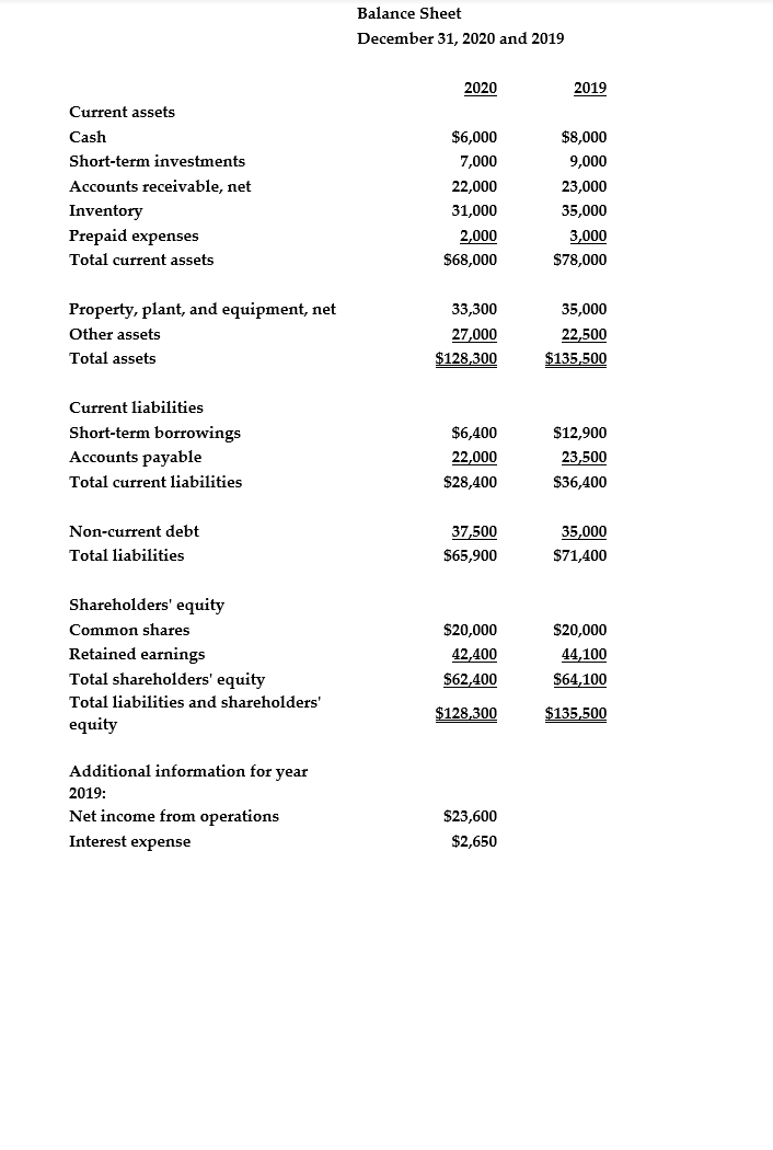 Solved Balance Sheet December 31, 2020 and 2019 2020 2019 | Chegg.com