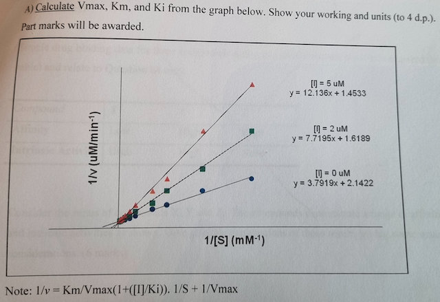 A) Calculate Vmax, Km, and Ki from the graph below. | Chegg.com
