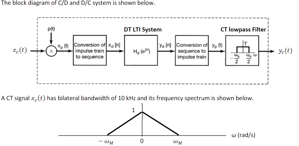 The block diagram of C/D and D/C system is shown | Chegg.com
