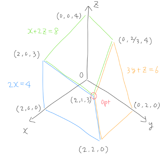 Solved Solve the following linear optimization problem by | Chegg.com