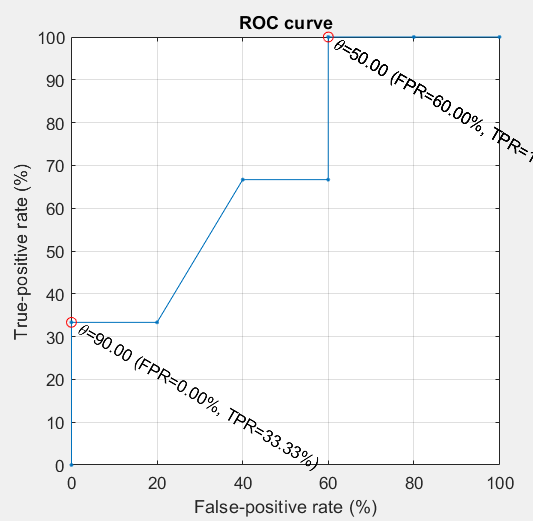 Solved by an EXPERT Properties of ROC, DET, PRC: In a ROC plot, usually | Chegg.com