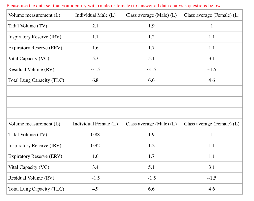 Solved For a female: What was your Tidal Volume (TV)? What | Chegg.com