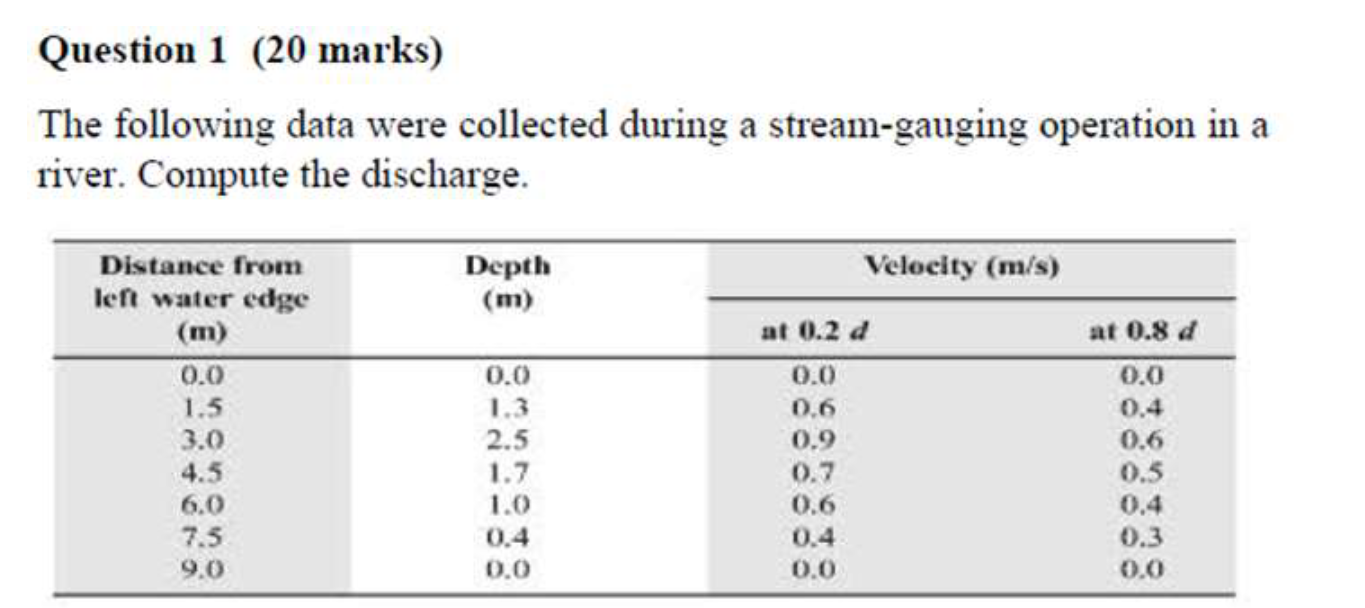 Solved Question 1 (20 marks) The following data were | Chegg.com Solved Question 1 (20 marks) The following data were | Chegg.com