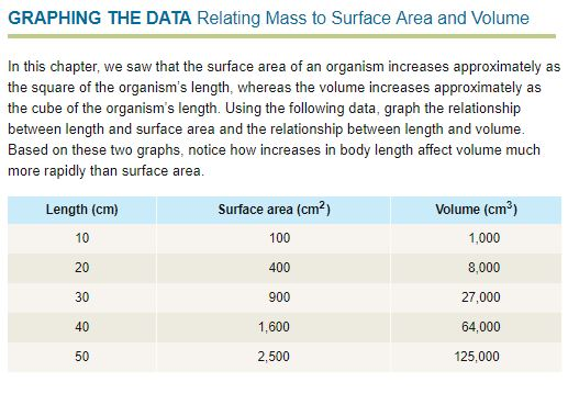 Solved GRAPHING THE DATA Relating Mass to Surface Area and | Chegg.com