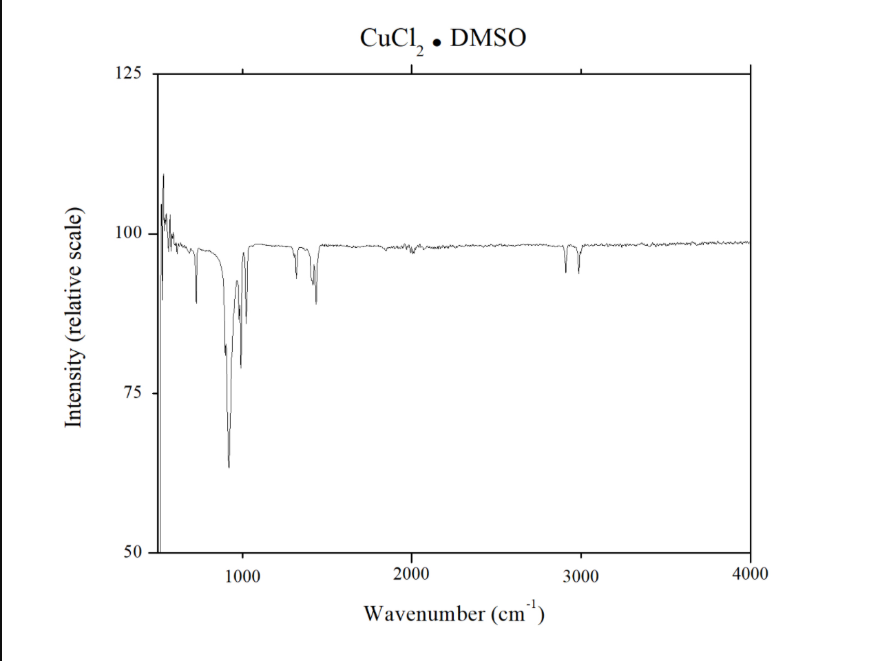 Solved Can you help me label the major IR bands in the | Chegg.com