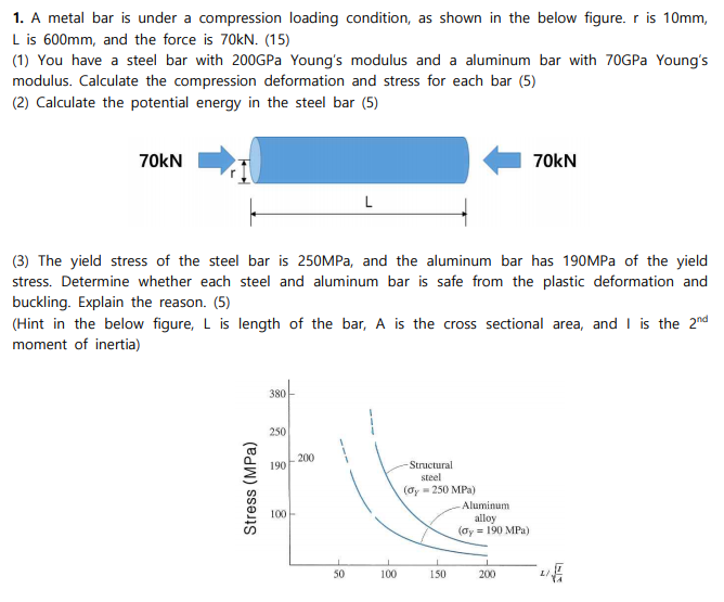 Solved 1. A metal bar is under a compression loading | Chegg.com