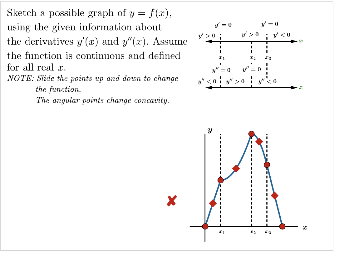 Solved Sketch a possible graph of y=f(x), using the given | Chegg.com