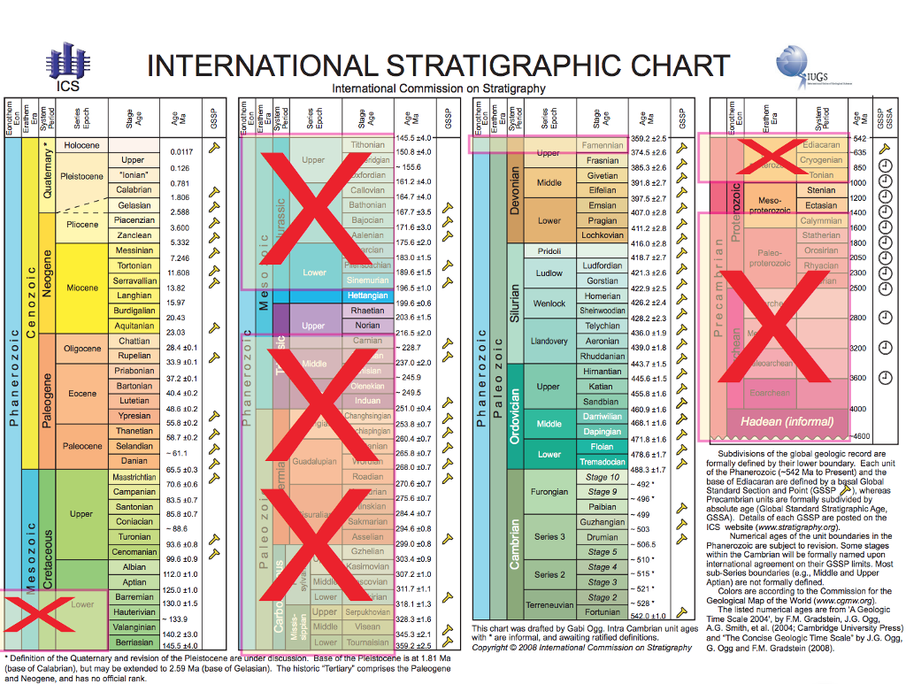 International Stratigraphic Chart: A Visual Reference of Charts | Chart ...