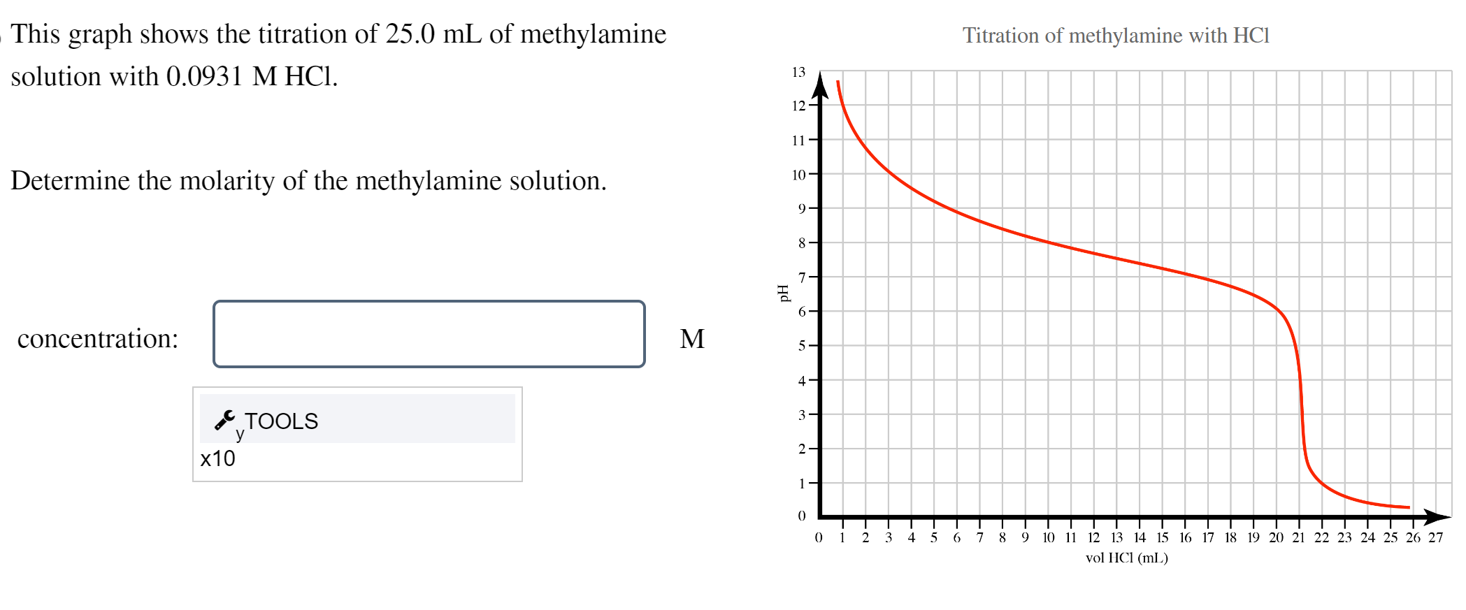 Solved This graph shows the titration of 25.0 mL of | Chegg.com