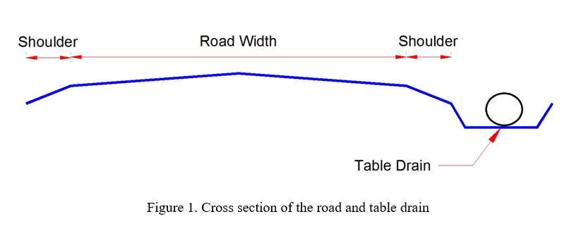 Solved 1. Design a concrete pipe to drain the major road | Chegg.com