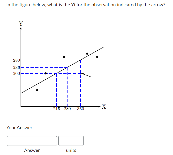 Solved In the figure below, what is the Yi for the | Chegg.com