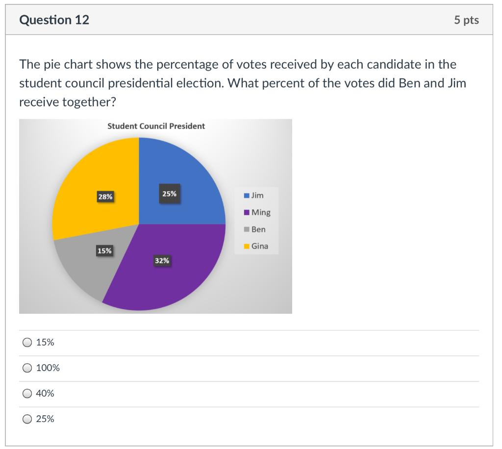 Solved Question 12 5 pts The pie chart shows the percentage | Chegg.com