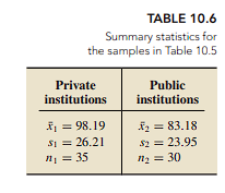 Solved EXAMPLE 10.3 The Pooled t-Test TABLE 10.5 Annual | Chegg.com