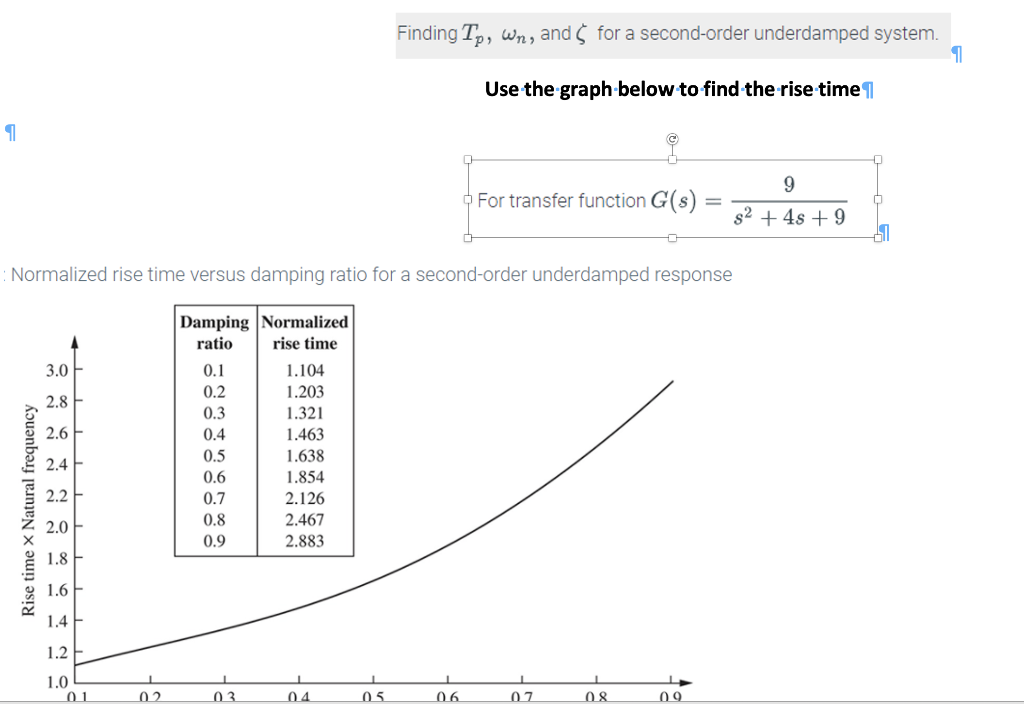 Solved Finding Tp, wn, and for a second-order underdamped | Chegg.com