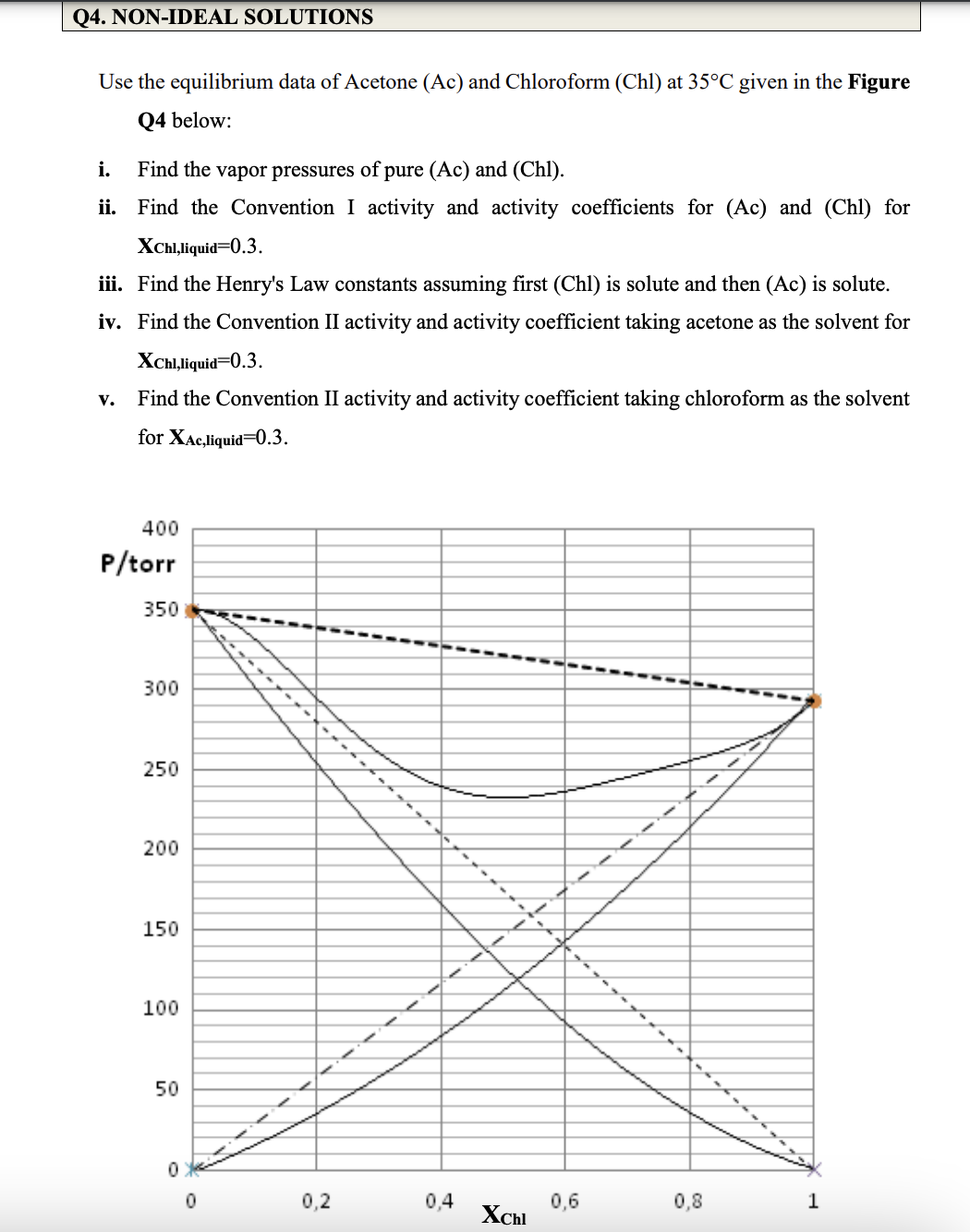 Solved Use the equilibrium data of Acetone (Ac) and | Chegg.com