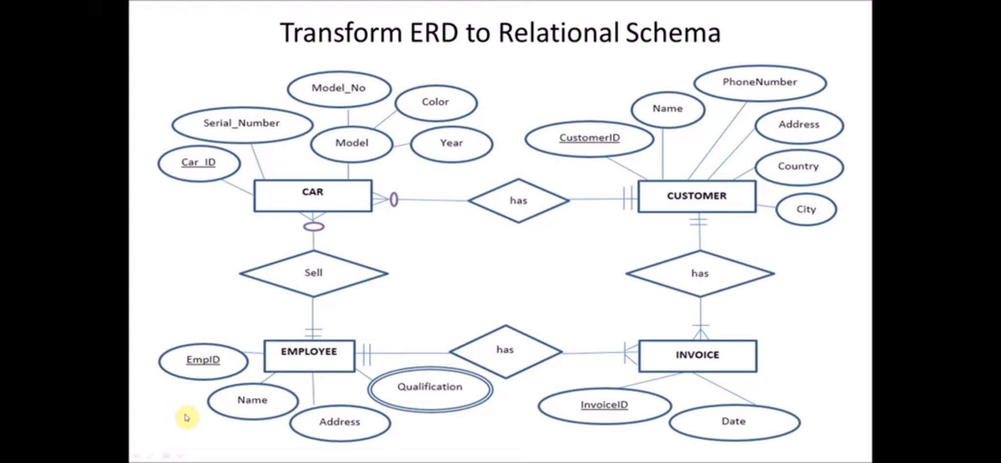 Solved Transform ERD to Relational Schema Model_No Phone | Chegg.com