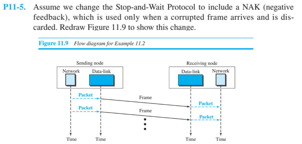 Solved P11-5. Assume we change the Stop-and-Wait Protocol to | Chegg.com