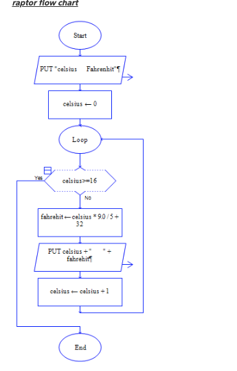 Need Convert Raptor Flowchart Python Loop Objective Learn Make Counter Control Loop Python