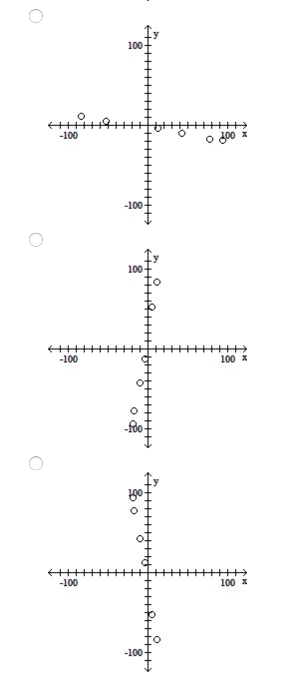 Solved Construct a scatterplot for the given data. X | Chegg.com
