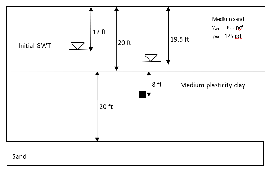 The Groundwater Table Gwt Is To Be Lowered From 12