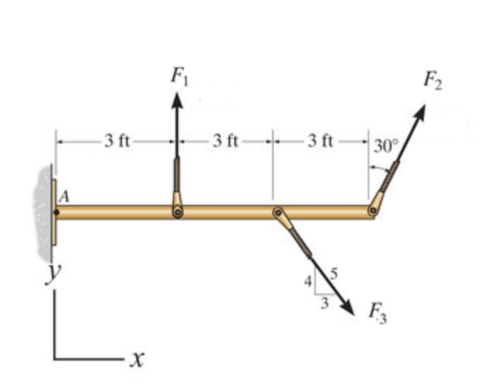Solved Replace The Loading System By An Equivalent Resultant 