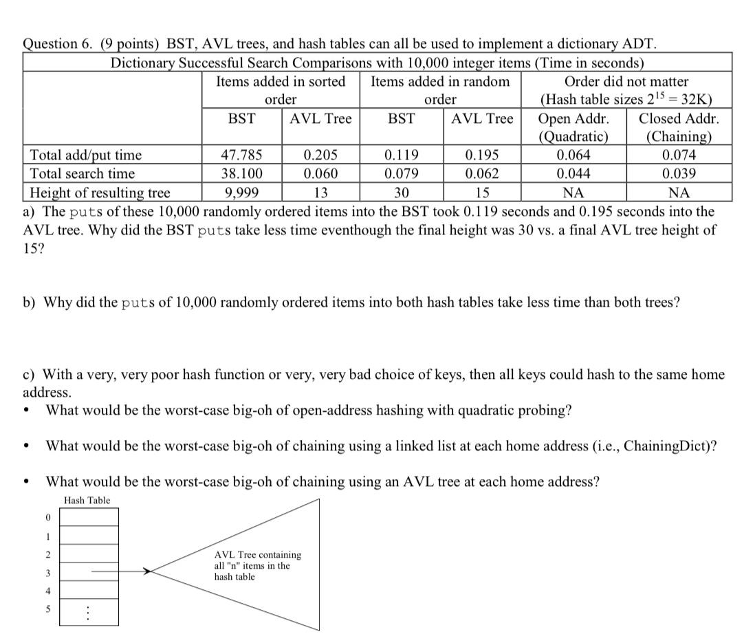 Solved Question 6 9 Points Bst Avl Trees And Hash 