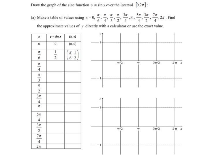 Solved Draw the graph of the sine function y-sin x over the | Chegg.com